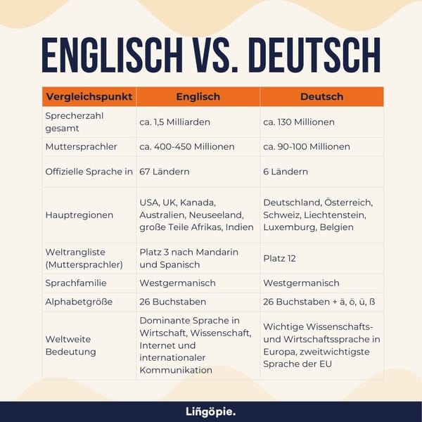 Englisch vs. Deutsch: Wie ähnlich sind sie sich tatsächlich?